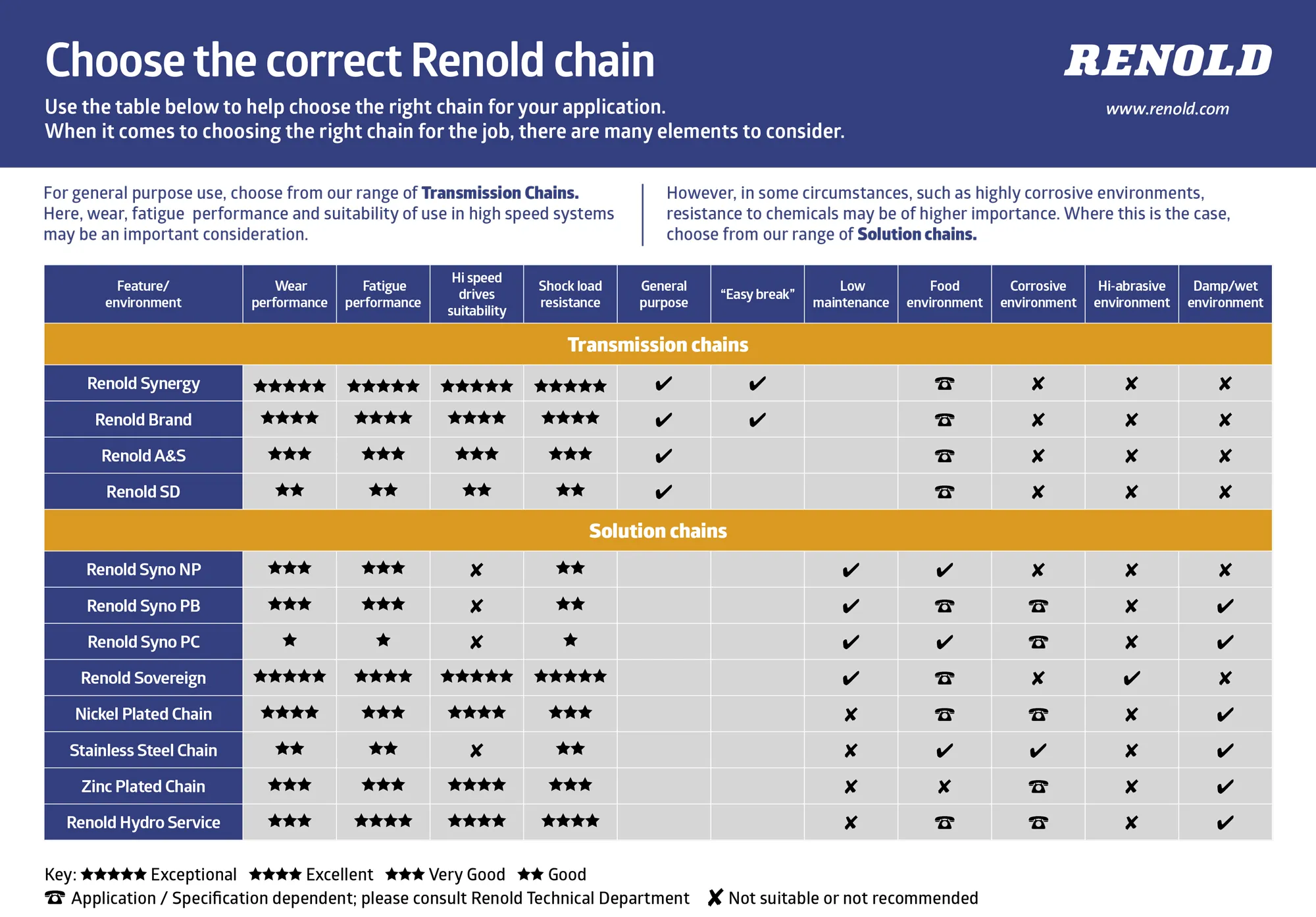 Renold - DUNBELT